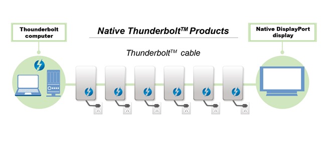 Thunderbolt and USB